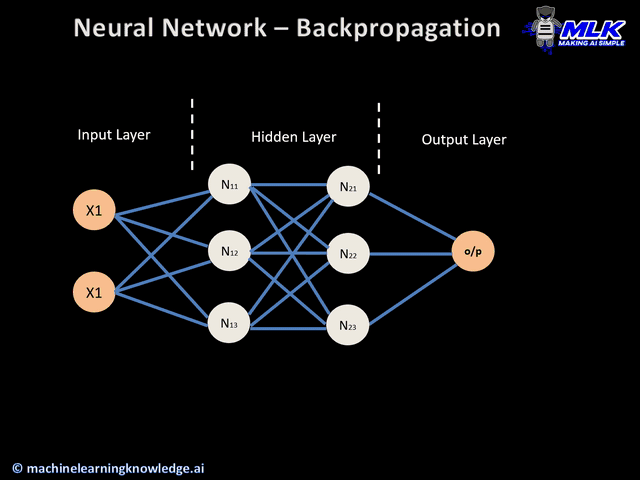 lab07-tutorial - A Gentle Introduction to Neural Networks